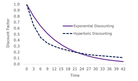 The Curse Of Hyperbolic Discounting And How To Flip It Hustle Escape