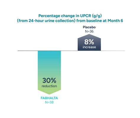 C3g Efficacy Fabhalta® Iptacopan Hcp