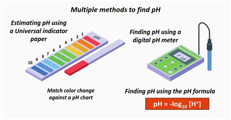 How To Estimate PH Without A Calculator
