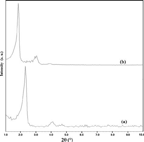 The Low Angle X Ray Diffraction Patterns Of A Py Mcm 41 And B Py Mcm 48 Download Scientific