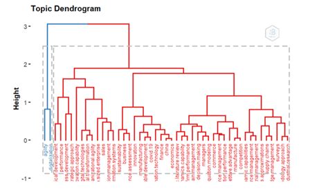 Factorial Analysis Based On Mca Method Source Scopus Biblioshiny Download Scientific Diagram