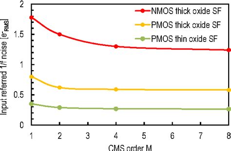 Figure 9 From Noise Reduction Techniques And Scaling Effects Towards Photon Counting Cmos Image