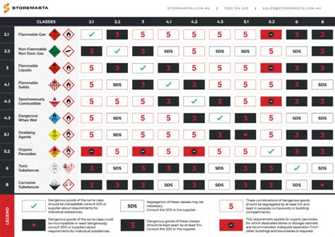 Storemasta Dangerous Goods Segregation Chart 2023 Pdf