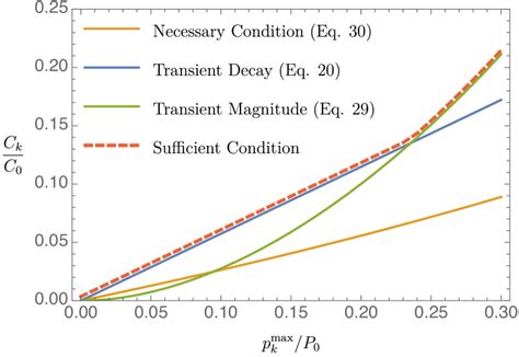 Transient Stability Guarantees For Ad Hoc Dc Microgrids