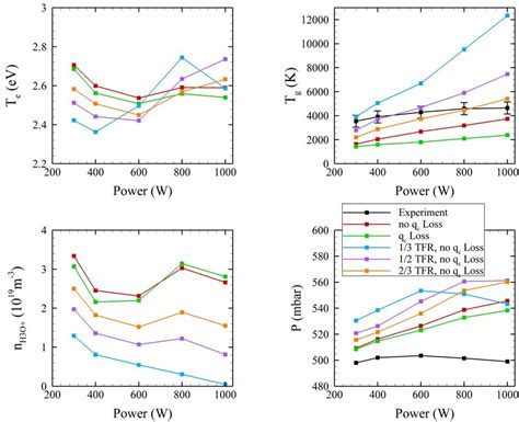 Variations Of Electron Temperature T E Mixture Temperature T G