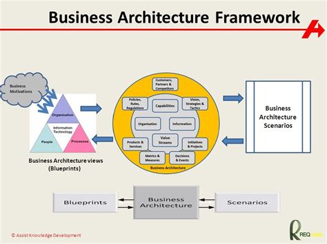 ボード「business Architecture」のピン