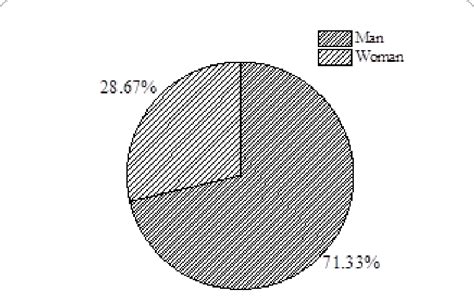 Gender Ratio Of Sampled Patients Download Scientific Diagram