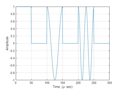 phased steppedfmwaveform stepped fm pulse waveform matlab