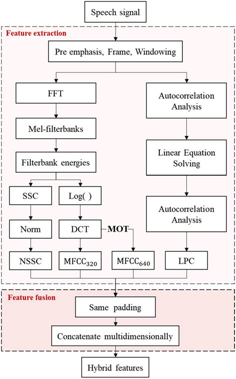 The Procedure Of Feature Extraction And Fusion Download Scientific Diagram