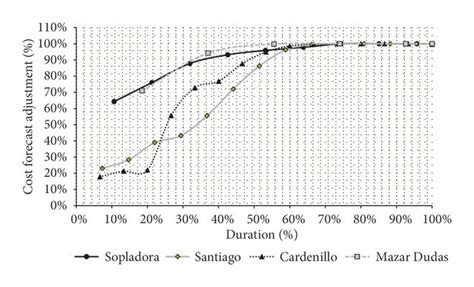 Cost Forecasting Accuracy With Evm Over Project Execution Time