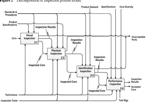 Figure 2 From A Disassembly Process Model For End Of Life Activities Of Manufactured Products
