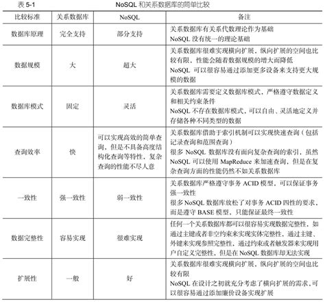 NoSQL数据库入门