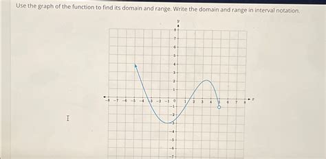 solved use the graph of the function to find its domain and