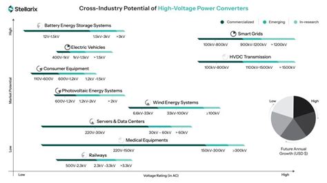 How To Expand Power Converters Into New Markets Stellarix Posted On The Topic Linkedin