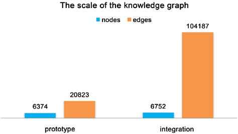 The Scale Comparison Before And After Integration Download
