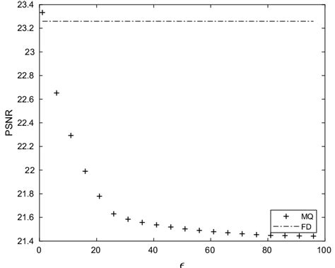 Performance Of Nonlinear Filter Using Fd And Mq Schemes For í µí¼ 1 Download Scientific