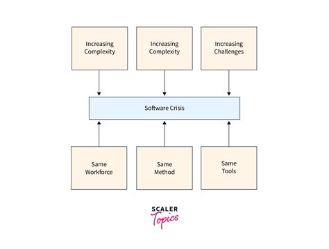 What Is Software Engineering Scaler Topics