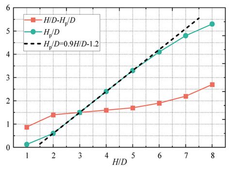 Hydraulic Characteristics Of Continuous Submerged Jet Impinging On A Wall By Using Numerical
