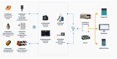 Ptsps Self Powered Wireless Temperature Sensor C