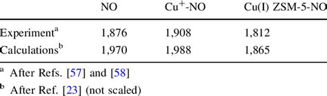 Measured And Calculated Stretching Frequencies Cm 1 For Free No Download Table