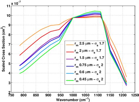 Extinction Cross Sections Computed Using A Mie Code For Different