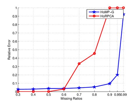 Robust Tensor Completion Results On Synthetic Data 100 × 100 × 100 Download Scientific