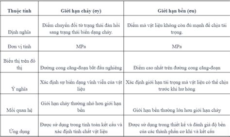 Ý Nghĩa And Công Thức Tính Giới Hạn Bền Của Thép