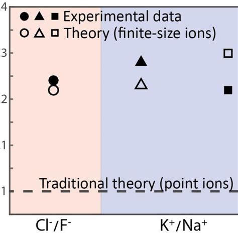 Plot Of Separation Factor 12 Observed Experimentally In Download Scientific Diagram