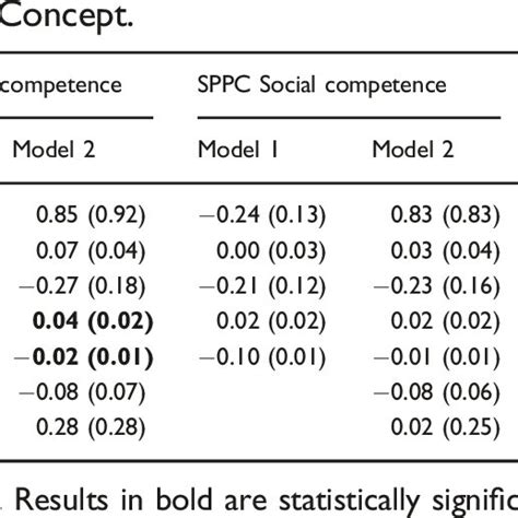 Regression Models Of Physical Mental Comorbidity And Self Concept