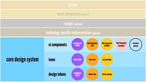 The Design System Ecosystem Brad Frost