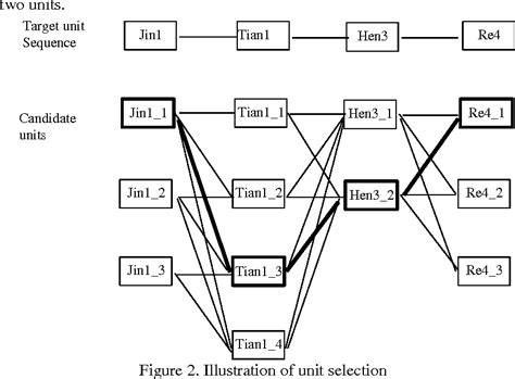 Figure 1 From A Review Of Unit Selection Speech Synthesis Semantic Scholar