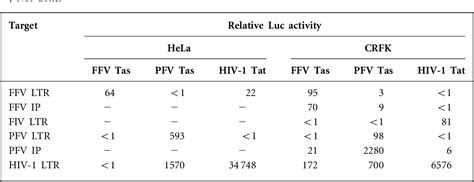 Table 1 From Feline Foamy Virus Tas Protein Is A Dna Binding Transactivator Semantic Scholar