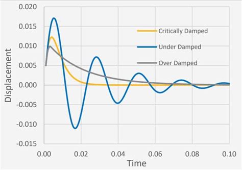 Torsional Stiffness Vs Torsional Damping What Is The Difference Fea Tips