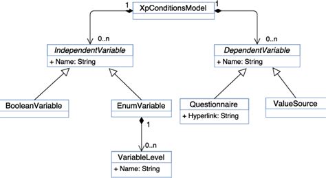 Experimental Conditions Model UML Class Diagram Download Scientific Diagram