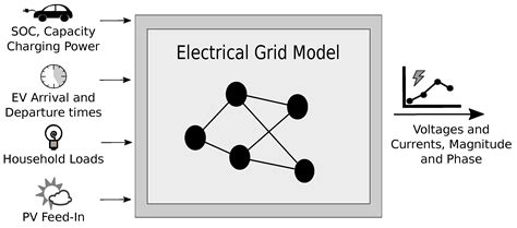 Energies Free Full Text Optimized Integration Of Electric Vehicles In Low Voltage