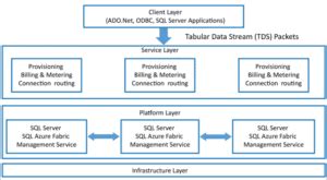 Microsoft Azure Sql Database Tutorial For Beginners