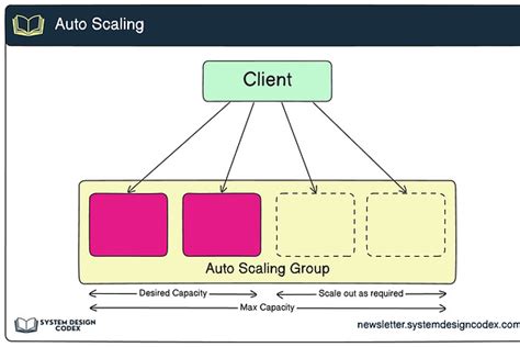 system design codex saurabh dashora substack