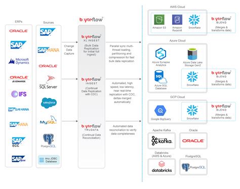 Data Replication Software Automated And Real Time Bryteflow