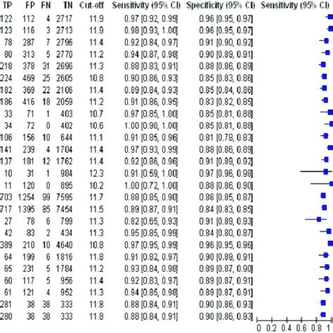A Forest Plot Showing The Sensitivity And Specificity Of The Obtained