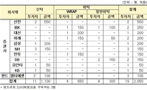 채무불이행 레고랜드 Abcp 증권·운용사 11곳 보유 딜사이트