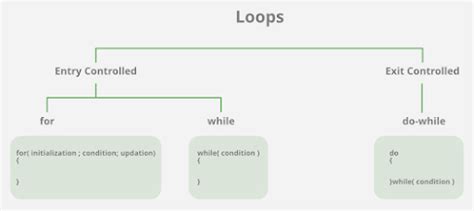 Introduction To Loops In C Programming Language