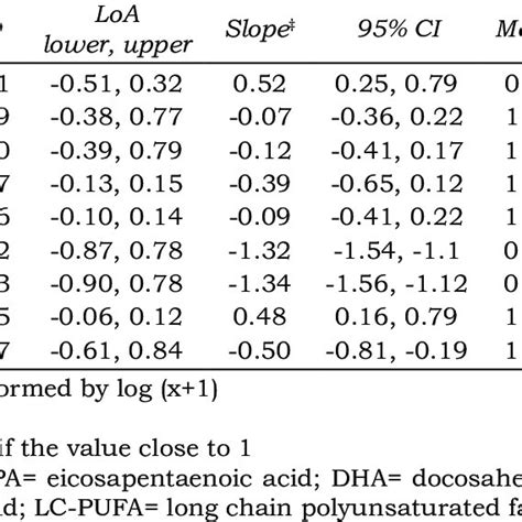 Pdf Validation Of A Semi Quantitative Food Frequency Questionnaire