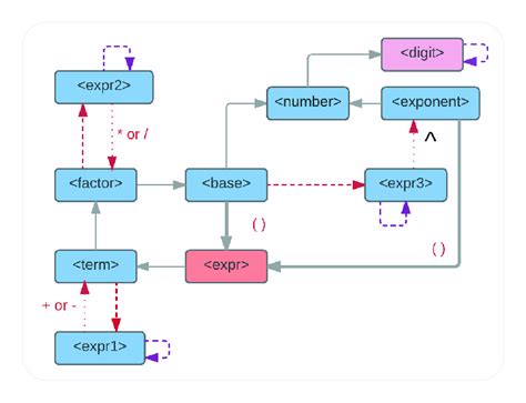 Graph Representation Of A Context Free Grammar Download Scientific Diagram