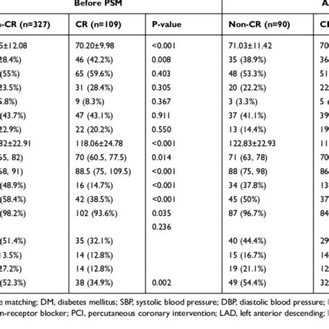 Comparison Of Baseline Data Between Two Groups Before And After Psm