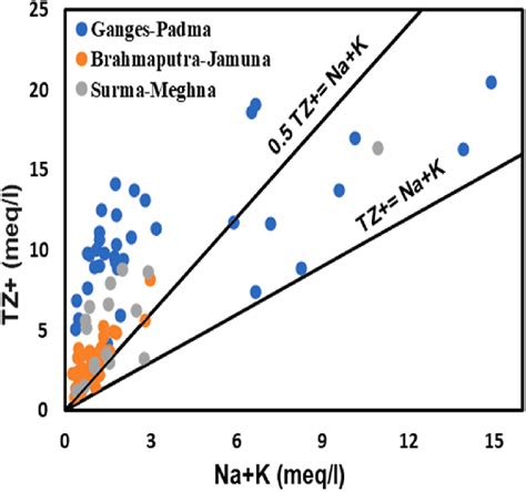 Bivariate Plots Of Na K Versus Total Cations Indicating Silicate