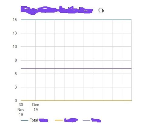 Javascript Google Line Chart H Axis Labels Disappearing As Chart Is Drawing Stack Overflow