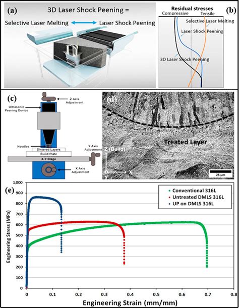A Schematic Illustration Of A 3d Laser Shock Peening B Schematic Download Scientific