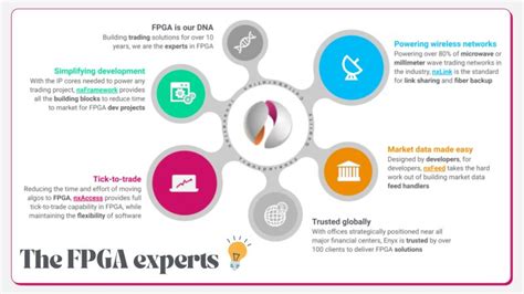 Enyx Now Part Of Exegy On Linkedin Fpgaexperts Fpga
