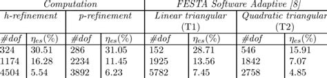 the comparison relative error estimation between the computation h p