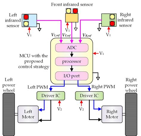 Schematic Diagram Of The Control System Structure Of The Self Driving Download Scientific